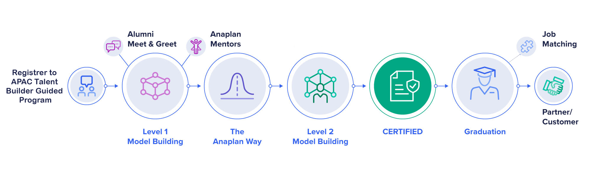 APAC Talent Builder Guided Program