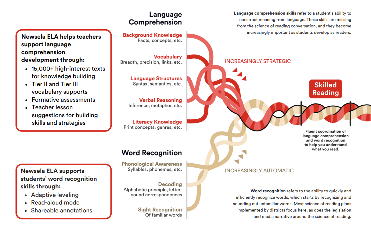 Leveraging Newsela ELA: How To Build Background Knowledge While Driving ...